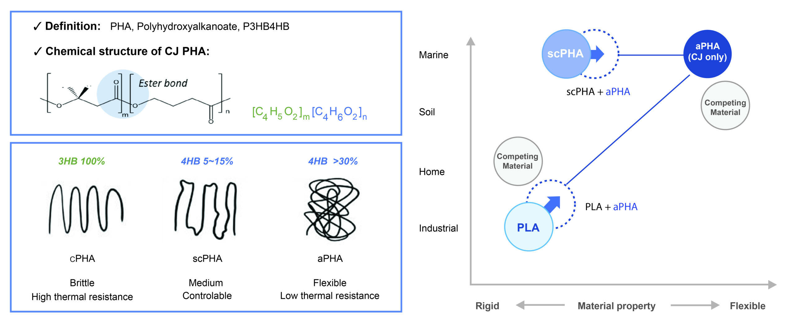 PHA Process – CJ Biomaterials